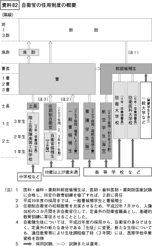 資料82 自衛官の任用制度の概要